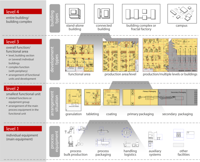 Modular Design for Flexible Pharmaceutical Productions